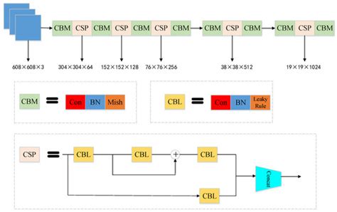 A Lightweight Vehicle Pedestrian Detection Algorithm Based On Attention