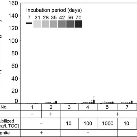 Microbial Community Structure Of Each Microcosm Experiment Using