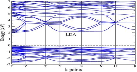 electronic band structure of methyl ammonium lead iodide using local