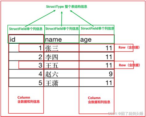 摸鱼大数据——spark Sql——dataframe详解一sparksql Dataframe Csdn博客