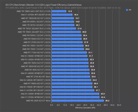The Intel Problem Cpu Efficiency And Power Consumption Gamersnexus