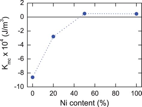Color Online Fitted Magnetocrystalline Anisotropy Constant K Mc As A Download Scientific