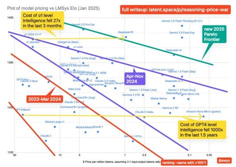 Ross Dawson On Linkedin This Chart From Swyx Showing The Pace And