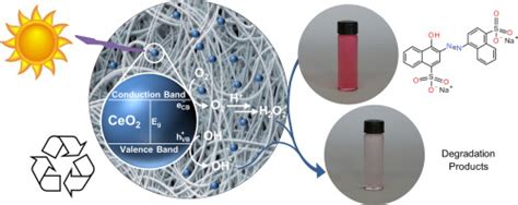 纳米纤维固定的 Ceo2 树枝状大分子纳米粒子：一种有效的可见光和紫外光催化剂 Applied Surface Science X Mol