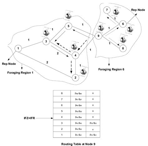 Illustration Of The Working Of The Beehive Algorithm Download Scientific Diagram