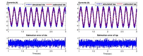 Comparison Of Simulated And Estimated Dq Stator Currents During Fault