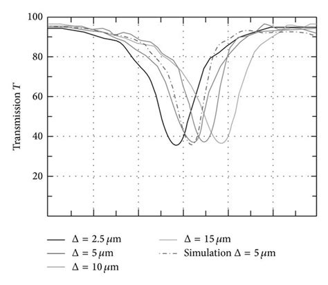 Examples Of Active Metasurfaces A Sem Image B Transmission Spectra Download Scientific