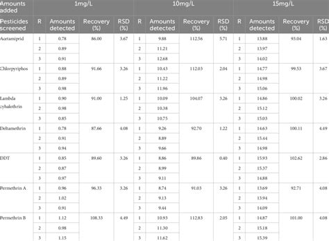 Recovery And Relative Standard Deviation Rsd For The Six Screened