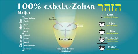 100cabalaandzohar Las Cinco Entidades Del Ser Humano Conociendo Tu