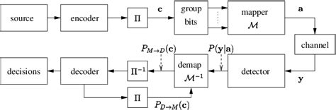 BICM ID Transceiver Download Scientific Diagram