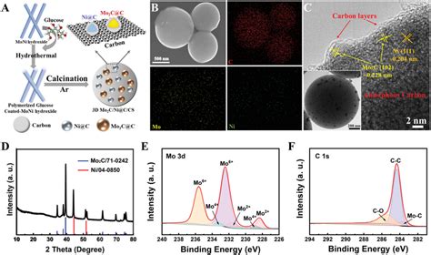 typical characteristics of 3d mo2c ni c cs a schematic synthetic