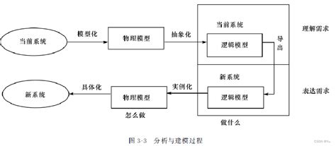 软件工程技术 第三章 需求分析软件输入要求 Csdn博客
