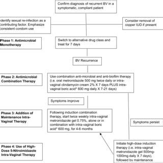 Recommended Sequential Treatment Algorithm For Women With Recurrent Download Scientific
