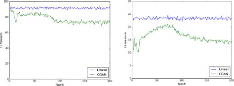 Figure 3 From Trajectory Prediction Using Conditional Generative