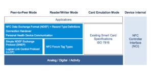 NFC Standards And NFC Forum RFID4U