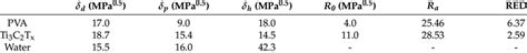 Hansens Solubility Parameters For The Pva And Mxene Ti 3 C 2 Tx And Download Scientific