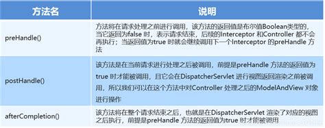 springmvc基础3—拦截器和异常处理 aftercompletion exception csdn博客