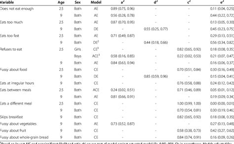 Univariate Analysis Standardized Variance Estimates Of Best Fitting