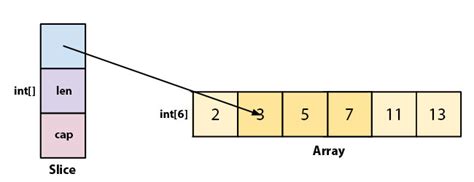 Học Go Cấp Tốc Phần 3 Arrays Và Slices Huydqs Blog