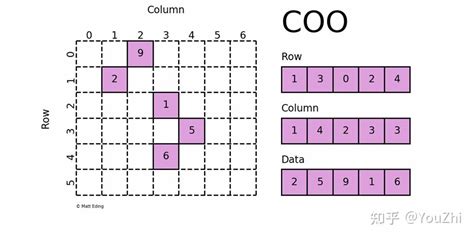 Scipy 稀疏矩阵详解 知乎