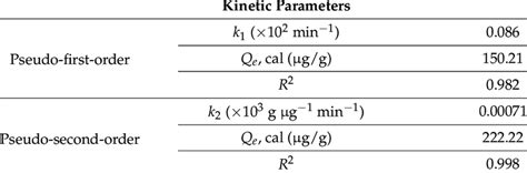 pseudo first and second order kinetic constants of e2 np bc nfs