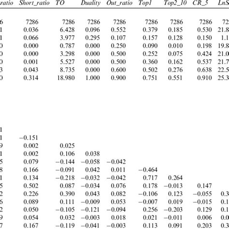 descriptive statistics and correlation coefficient matrix download table