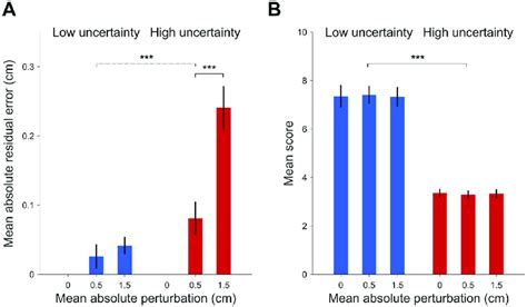 participants mean absolute residual errors and mean scores a mean