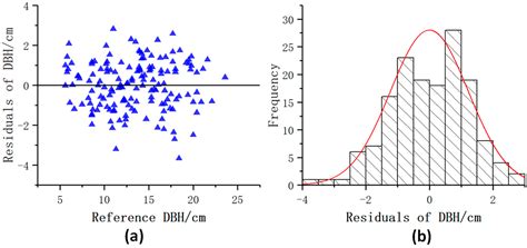 A New Quantitative Approach To Tree Attributes Estimation Based On Lidar Point Clouds