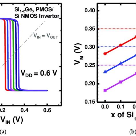 PDF Threshold Voltage Adjustment By Varying Ge Content In SiGe P Channel For Single Metal