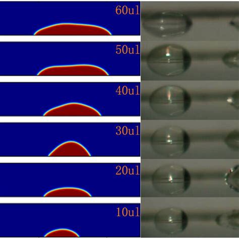 Comparison Of Simulation And Experimental Results For Six Droplet