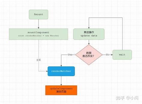 Vue2源码学习笔记 6实例的挂载渲染 知乎