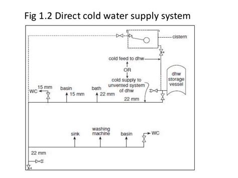 Cold Water Supply And Pipe Sizing