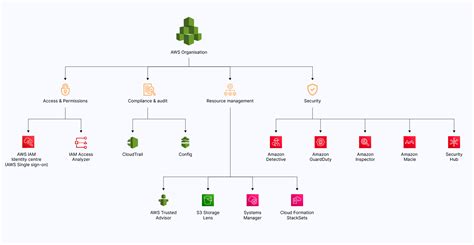 Security Centralization For Aws Multi Account Using Native Services