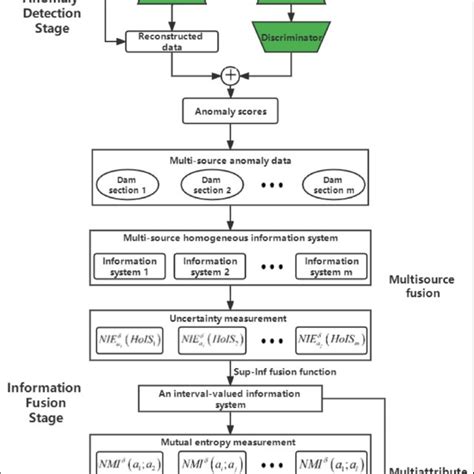 The Framework Of Proposed Model Hois Homogeneous Information System