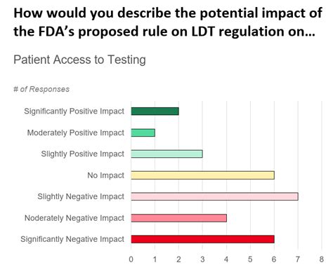 Discoveries In Health Policy Brief Blog Decibio Survey On Fda Ldt Regulations