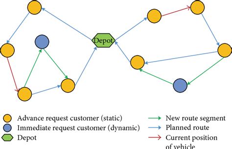 figure 1 from dynamic vehicle routing using an improved variable