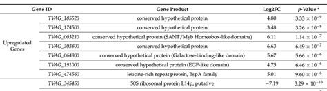 Top Dysregulated Genes In Mtz R T Vaginalis Isolates Download