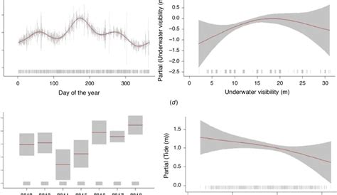 Term Plots For Each Of The Predictor Variables Retained In The Download Scientific Diagram