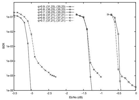comparison with berrou s 37 21 code for binary symmetric markov download scientific diagram