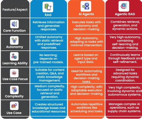 Ai Agenticrag Rag Aiagents Artificialintelligence Automation