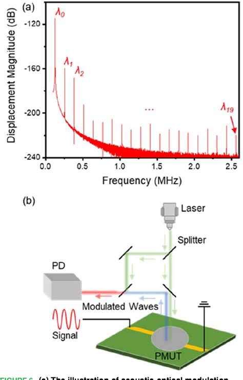Figure 1 From Nonlinearity Of Piezoelectric Micromachined Ultrasonic