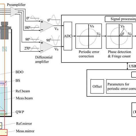 Laser Interferometer Module And Flow Of Signal Processing For