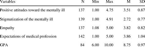 Descriptive Statistical Values Of Main Variables Download Scientific