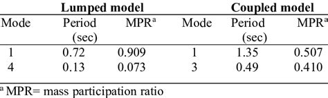 Results Of Eigenvalue Analysis Download Scientific Diagram