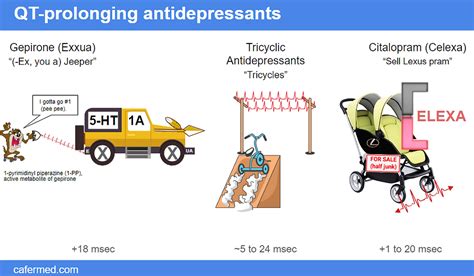 Guide To Qt Prolonging Medication How To Manage And Remember The Culprits With Visual Mnemonics