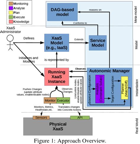 Figure 1 From Towards A Generic Autonomic Model To Manage Cloud