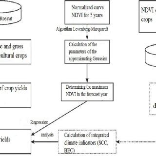 General Scheme Of Crop Yield Forecasting At The Regional Level Download Scientific Diagram