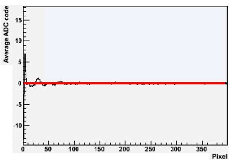 Fit To Average ADC Codes Without Baseline Removal At MHz And Download Scientific