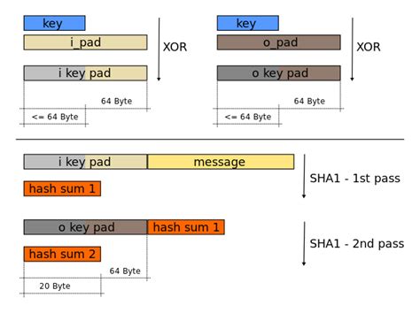 흔한 개발자의 일기 암호 Macmessage Authentication Code Hmac Cmac