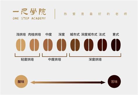 1分钟了解不同烘焙度对咖啡口味有什么影响 知乎